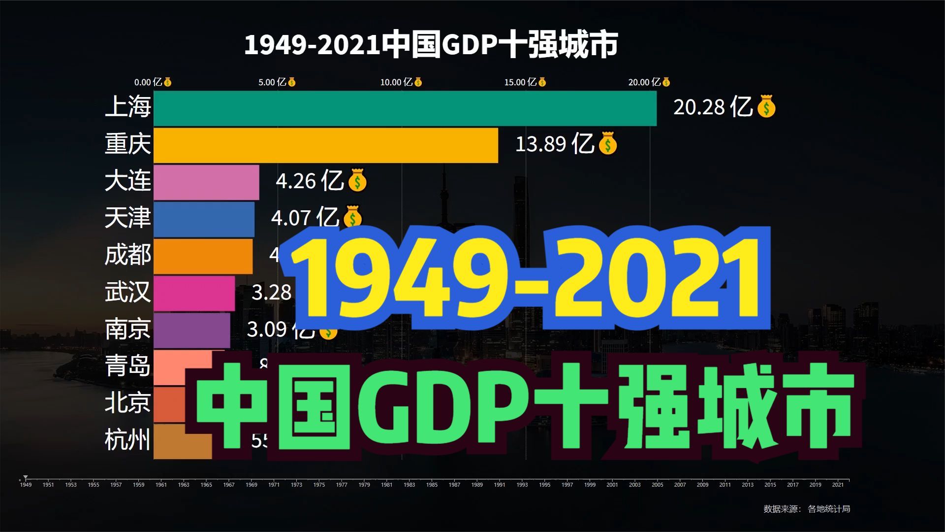 中国GDP最强的10个城市1949-2021，上海：一直被追赶从未被超越|上海_新浪新闻