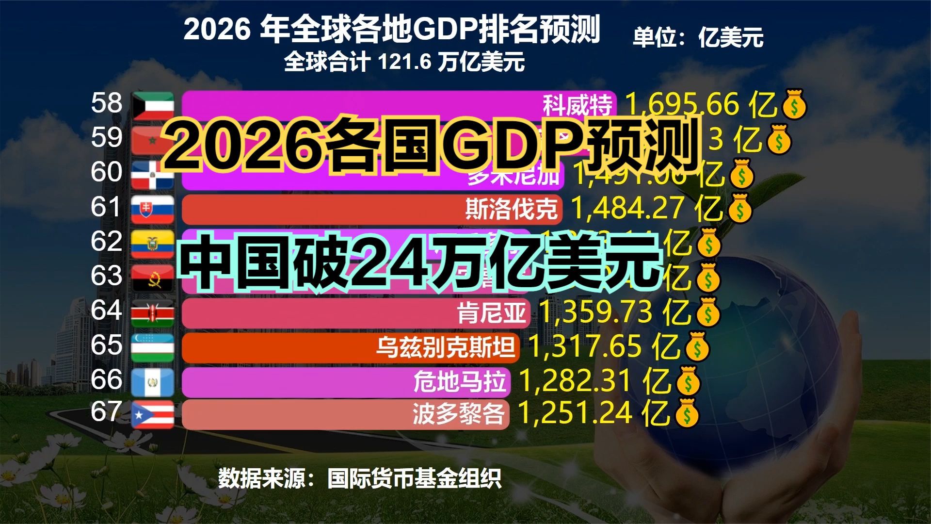 2026年全球各国GDP预测：中国破24万亿美元，那印度和美国呢？_新浪新闻