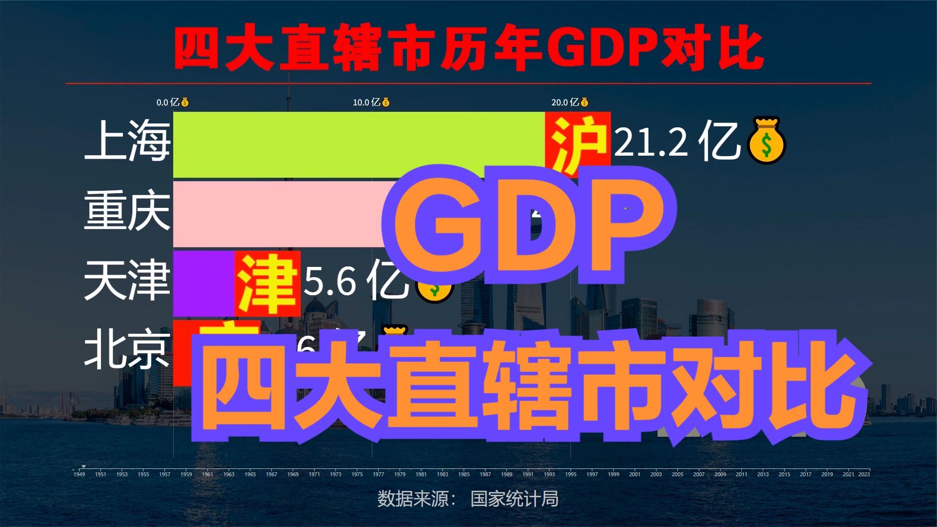1949-2022四大直辖市GDP对比，两强争霸，重庆崛起，天津失落_新浪新闻