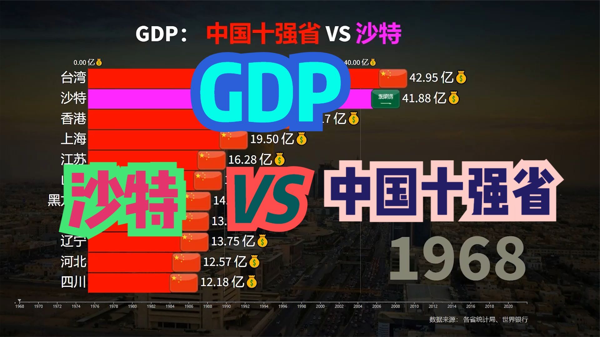 奖励球员每人1台劳斯莱斯！沙特有多富？中国十强省VS沙特GDP_新浪新闻