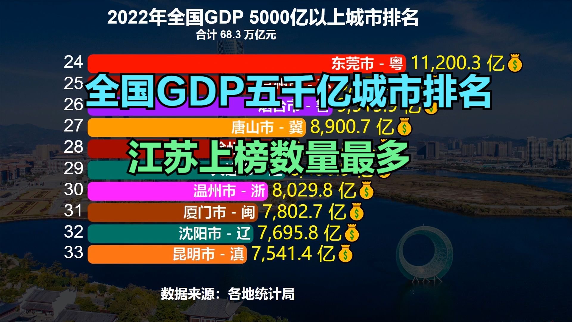 2022年全国GDP 5000亿以上城市，江苏10个，浙江7个，那广东呢？_新浪新闻
