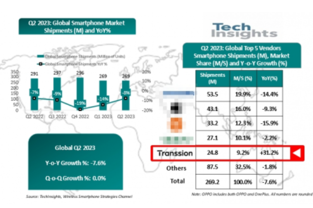 TechInsights：2023年Q2，传音首次跻身全球智能手机厂商Top 5|传音_新浪新闻