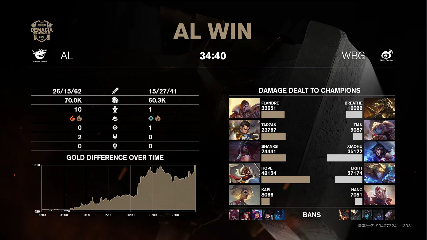 AL第二局集锦：全肉杰斯表现亮眼，飞机输出拉满接管比赛|英雄联盟|LPL|WBG_新浪新闻