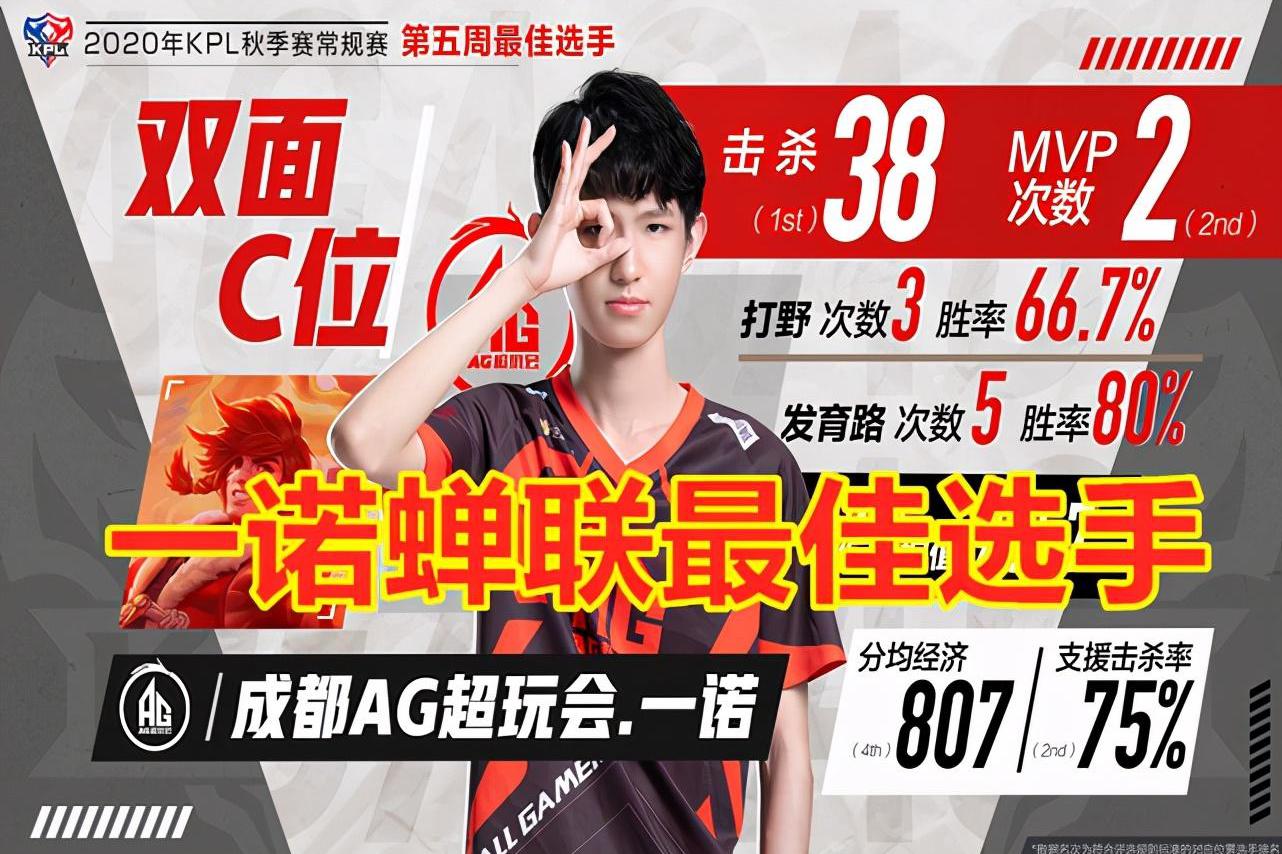 KPL：AG一诺蝉联最佳选手，VG强势崛起，两大战队突然换帅|一诺|战队|选手_新浪新闻