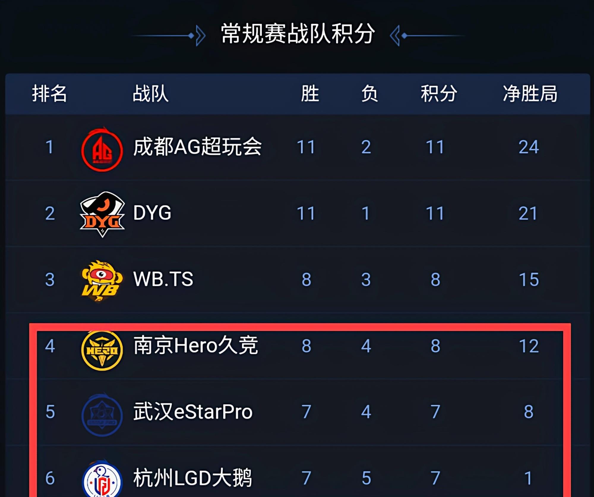 LGD爆冷击败久竞，久竞失去胜者组机会，AG与DYG直接躺赢