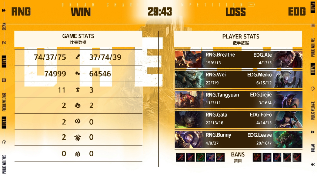 主办方在流泪！RNG、EDG梦想公益赛，5局比赛贡献10多万