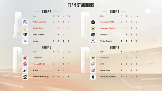 王者荣耀世冠：ES力破Isurus战队新体系，狼队与EDG打平