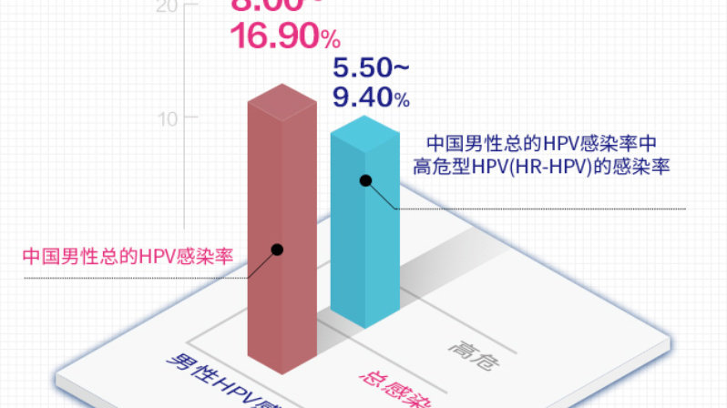 HPV不是女性“专属病毒”，薇润提醒25%男性至少感染过1种高危型HPV！|病毒|男性|高危型_新浪新闻