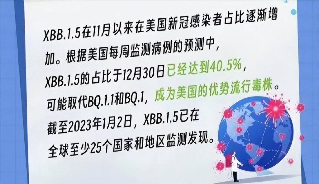 XBB.1.5果然是传播力最强的病毒，在美国东北部的覆盖率已达75%