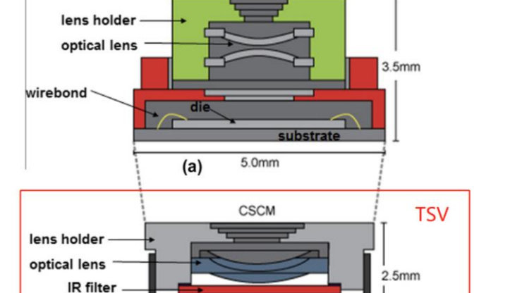 电子行业TSV研究框架：先进封装关键技术|框架|晶圆|芯片_新浪新闻