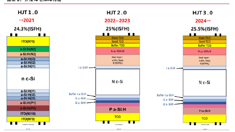 光伏行业专题研究：HJT靶材崛起在即|电子|异质结|薄膜_新浪新闻