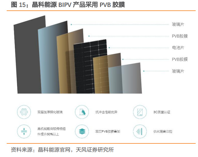 光伏封装材料行业分析：BIPV、轻量化及技术变革带动增量需求|光伏|光伏玻璃|胶膜_新浪新闻