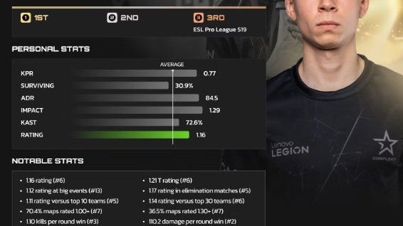 【竞技宝】CS2:HLTV2024职业选手排名TOP19-ELIGE|排名|选手|回合_新浪新闻