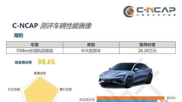 得分率88.6%，比亚迪海豹获C-NCAP五星安全认证-新浪汽车