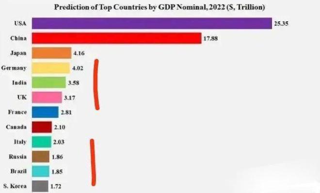 2022年，全球GDP十强国家预测，韩国跌出前十，我国呢？|印度|韩国|俄罗斯_新浪新闻