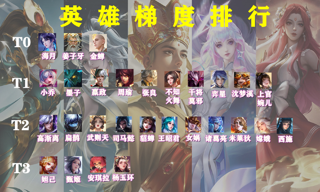 王者荣耀：英雄梯度排行｜海月胜率登顶强度超T0？小乔晋级T1|胜率|杨玉环|强度_新浪新闻
