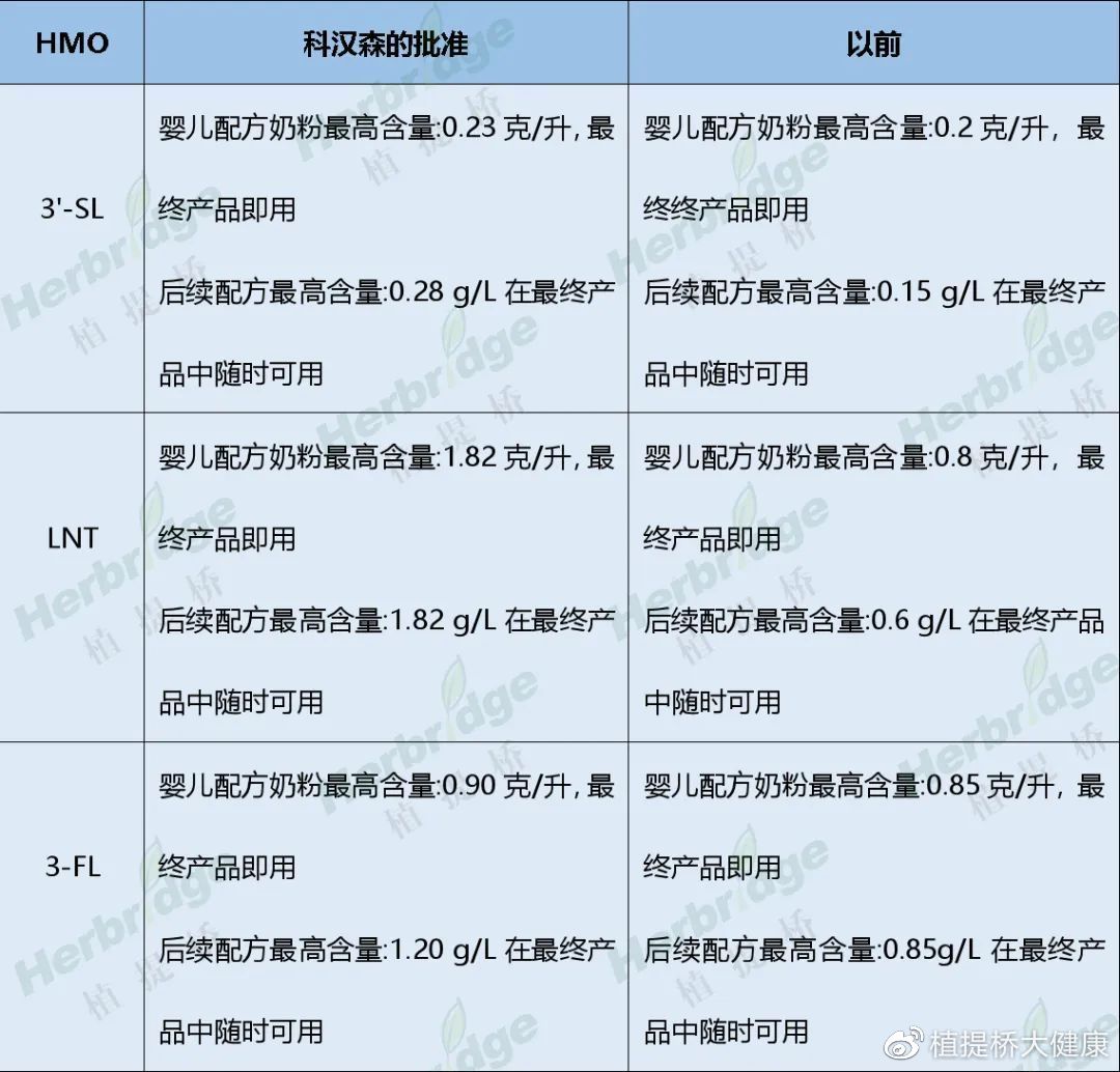 进击的HMO！科汉森3种HMO成分获欧盟新型食品批准
