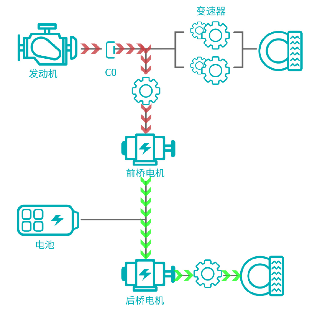 进阶四驱 长城新混动技术Hi4技术解读