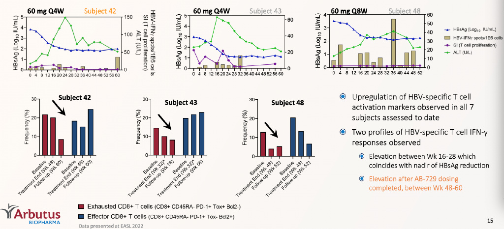 乙肝在研新药AB-729，专有GalNAc递送单触发剂，001试验核心结论