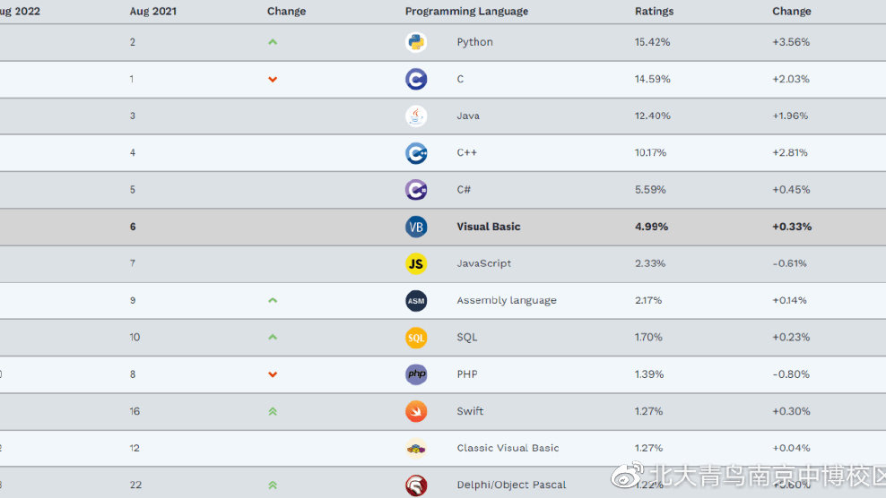 TIOBE 8 月编程语言排行榜：Python势不可挡|编程语言|排行榜|历年_新浪新闻