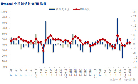 Mysteel调研：1月全国钢铁行业PMI小幅回升 终值44.4%