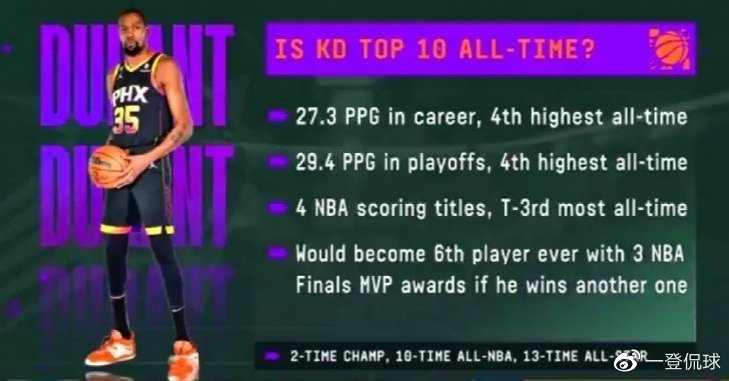 杜兰特太阳夺冠且为FMVP 能进历史前十吗？180俱乐部轻松