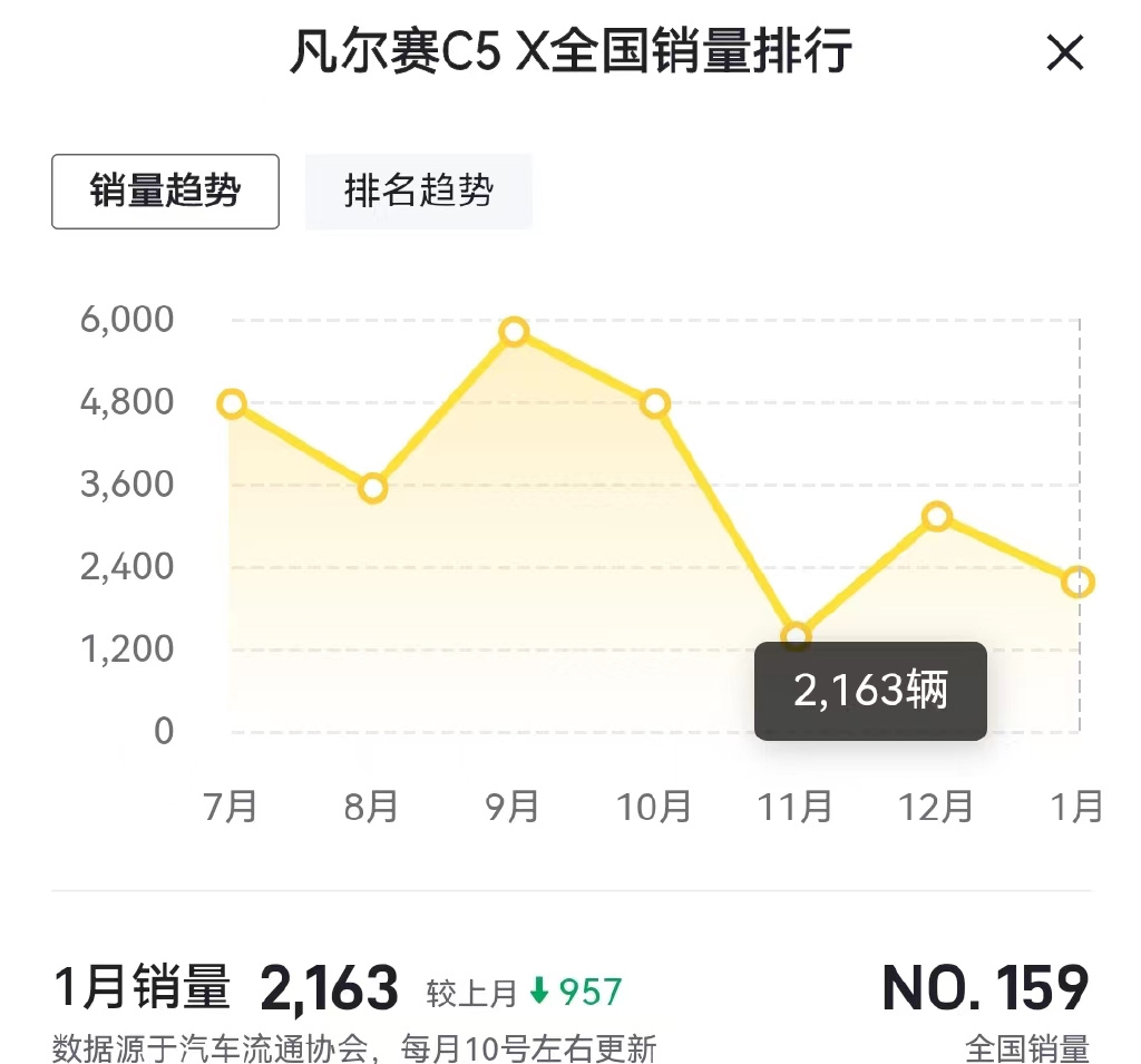 凡尔赛C5 X顶不住，雪铁龙退出中国市场就是时间问题