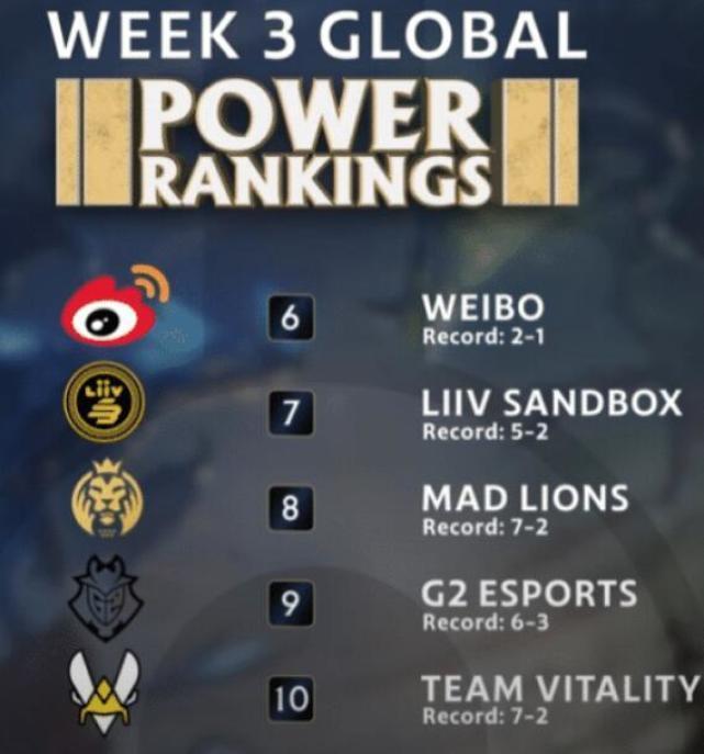 LOL全球战队排行榜公布，LCK包揽前两名，WBG没进前五