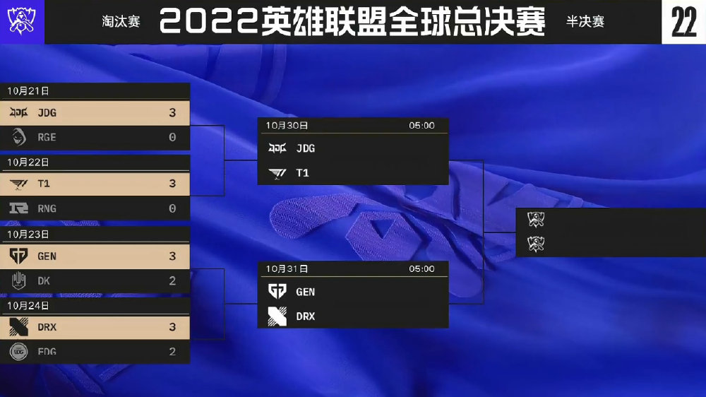 卫冕冠军止步八强！S12世界赛四强诞生，JDG被LCK包围|队伍|八强赛|诞生_新浪新闻