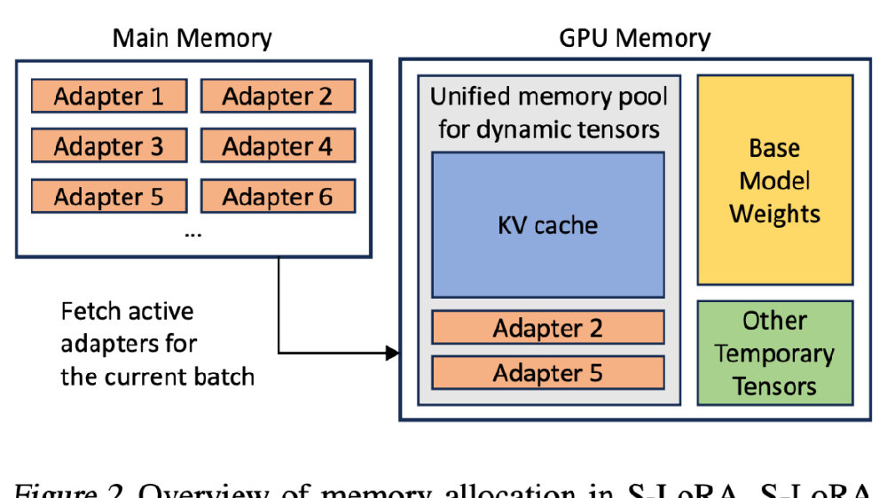 分享丨单GPU运行数千大模型！UC伯克利提出全新微调方法S-LoRA|批处理|适配器|存储_新浪新闻