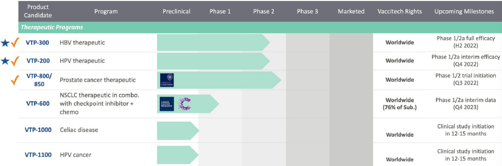 乙肝在研新药VTP-300，联用低剂量nivolumab，Ib/IIa期新进展
