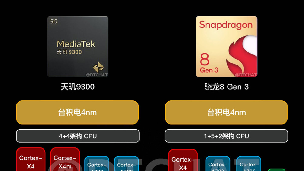 和骁龙8Gen3硬碰硬！天玑9300确定在10月发布，台积电N4P工艺打造|天玑|骁龙|台积电_新浪新闻