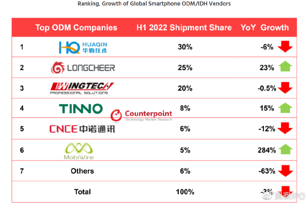 “小米依赖症”愈演愈烈，龙旗科技再度IPO却卷入实控人离婚官司