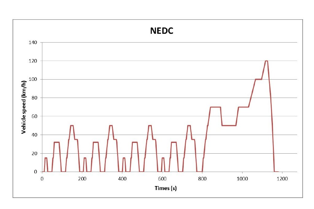 充电杂谈：NEDC、WLTC、CLTC，三种汽车能源消耗测试标准有什么区别？