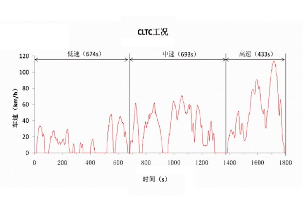 充电杂谈：NEDC、WLTC、CLTC，三种汽车能源消耗测试标准有什么区别？