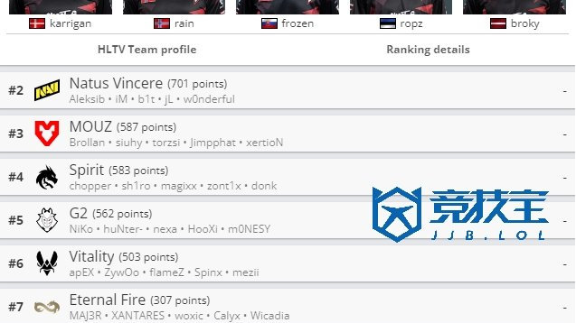 【竞技宝 】CS2：HLTV排名更新 Astralis挤掉C9重回前十|队伍|排名|淘汰赛_新浪新闻