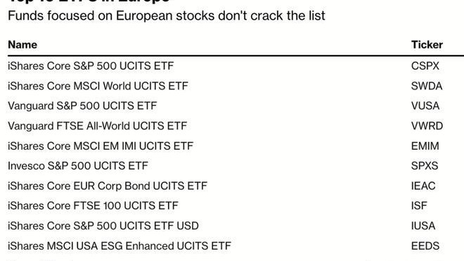 欧洲市场沦为无人问津：欧洲前十大ETF竟无一只投资欧洲|投资者|美股|回报_新浪新闻