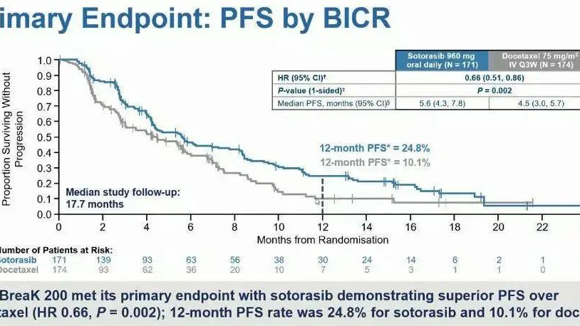 CodeBreaK 200研究中期分析显示Sotorasib较化疗显著改善PFS与ORR|抗癌|多西|突变_新浪新闻