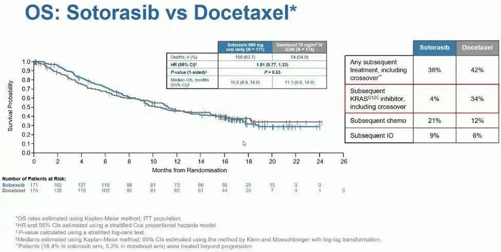 CodeBreaK 200研究中期分析显示Sotorasib较化疗显著改善PFS与ORR|抗癌|多西|突变_新浪新闻