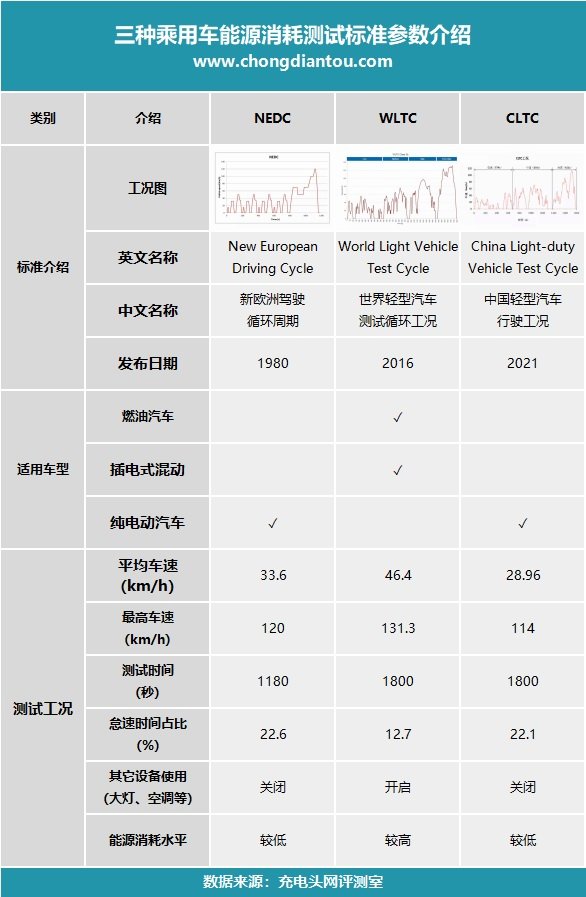 充电杂谈：NEDC、WLTC、CLTC，三种汽车能源消耗测试标准有什么区别？
