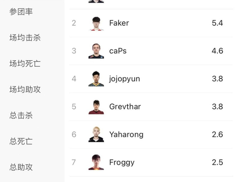 恭喜RNG！恭喜小虎！11项数据排名MSI中单第一！Caps排名第二|对抗赛|数据|排名_新浪新闻