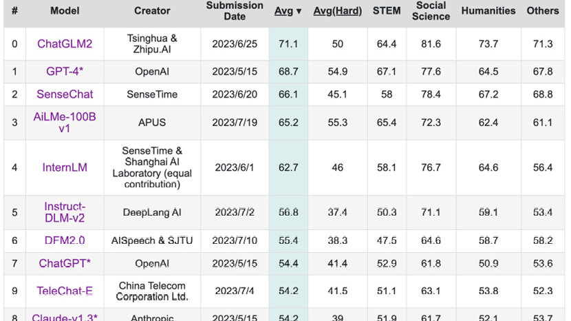 C-Eval中文大模型权威排名公布！APUS得分名列第四，难题排名全球第一|模型|排名|难题|评测|数学_新浪新闻