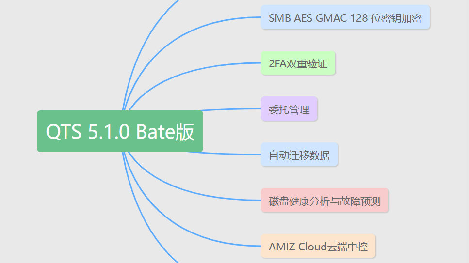 全新威联通NAS系统QTS 5.1.0 Beta版正式发布，几项重大更新很给力|Beta版|网口|备份_新浪新闻