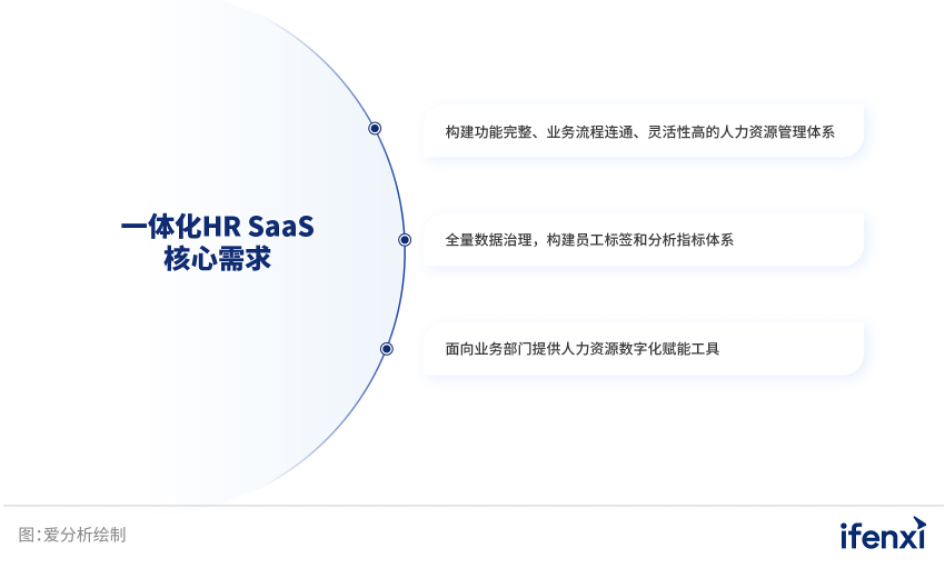 2023爱分析·一体化HR SaaS市场厂商评估报告：北森