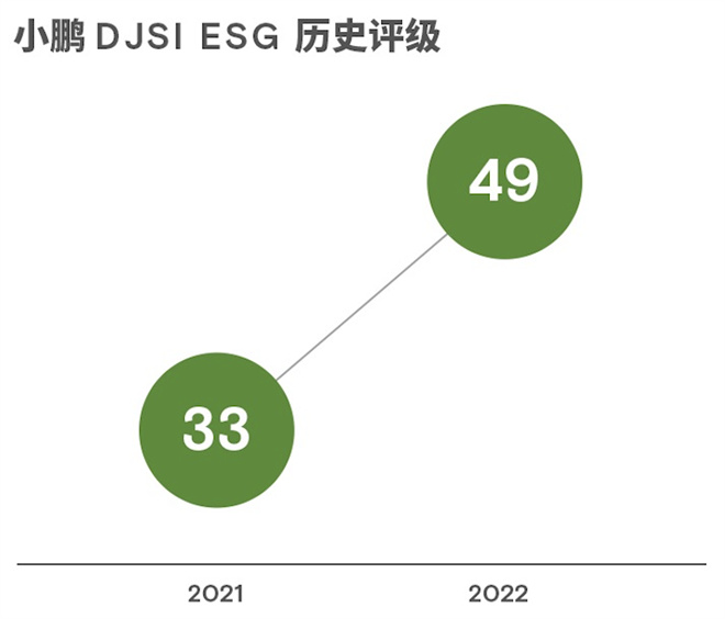 小鹏汽车获全球两大权威指数机构行业领先ESG评级！