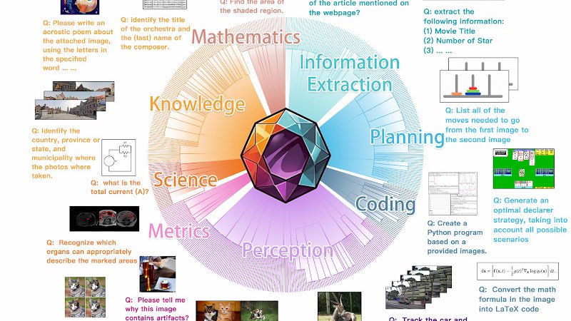 集成500+多模态现实任务！MEGA-Bench评测套件 CoT对开源模型反而有害|模型|评测|开源_新浪新闻