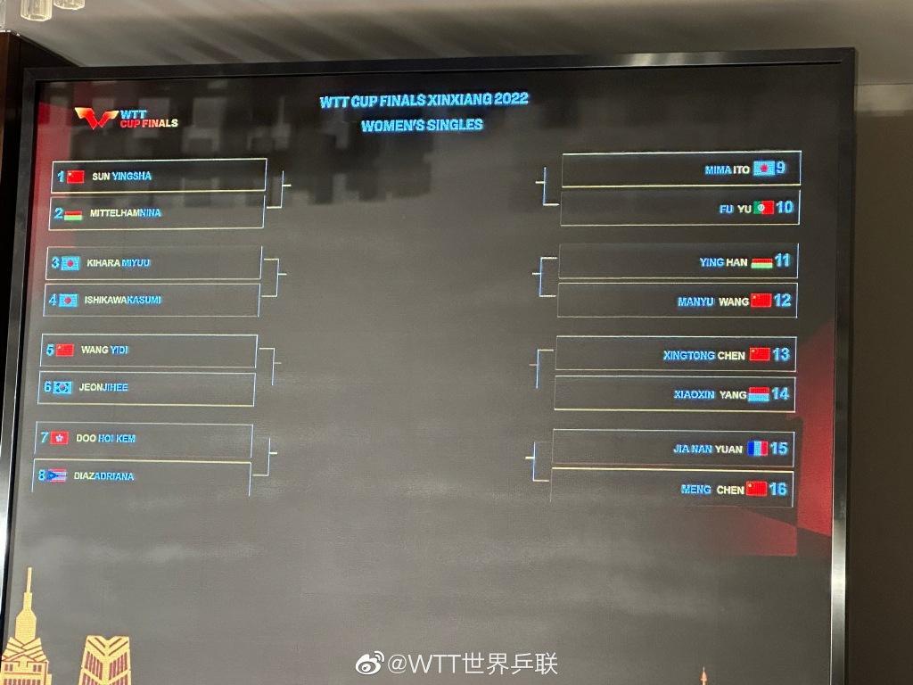 WTT总决赛签表出炉！樊振东首轮轮空秀高情商，孙颖莎成功抄作业|孙颖莎|樊振东|对阵_新浪新闻