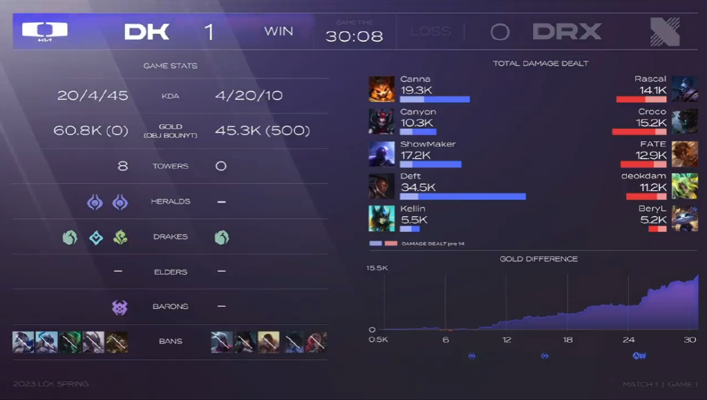 LCK揭幕战DK碾压DRX！Deft对位9杀0死超神暴打deokdam