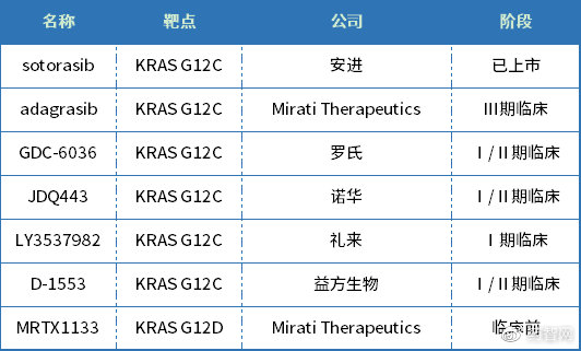 Sotorasib增速回升！KRAS靶点能否引领癌症治疗新格局？