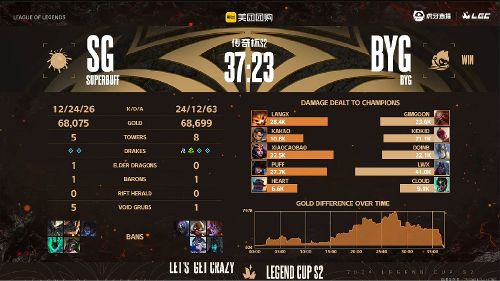 Kid继续神勇，BYG翻盘SG继续不败！网友：KID为什么会退役？|战队|比赛|女警_新浪新闻